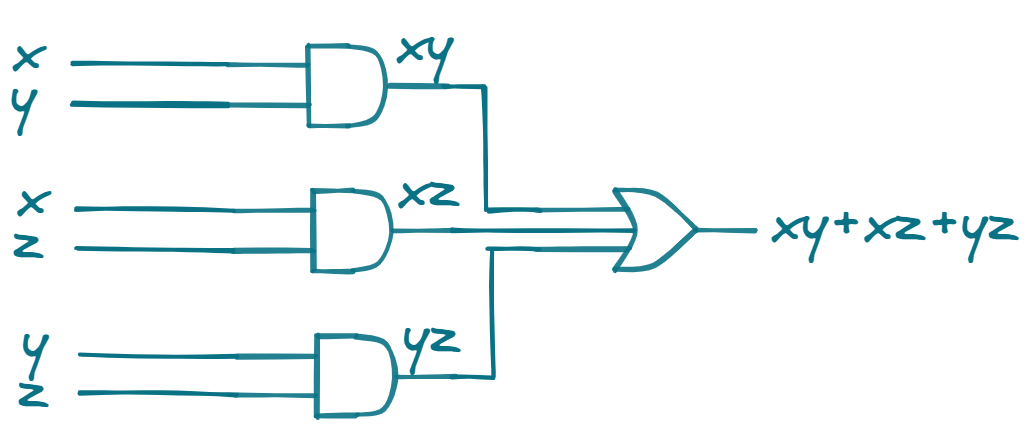 Algodaily Boolean Algebra And Logic Gates Introduction